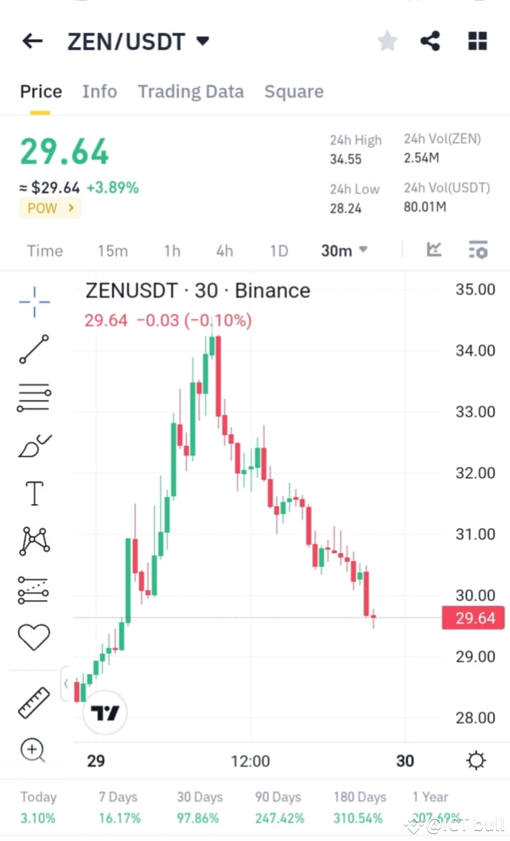 $ZEN /USDT Future Trade Signal – Bullish Pullback Opportunit | ICT bull on Binance Square