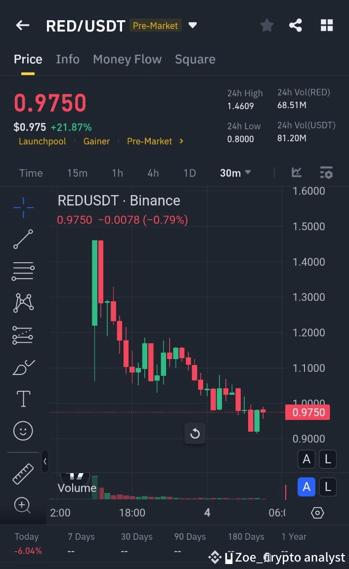 $RED USDT shart trade signal 🛑 BEARS TAKING CONTROL! WILL | Zoe_Crypto analyst on Binance Square