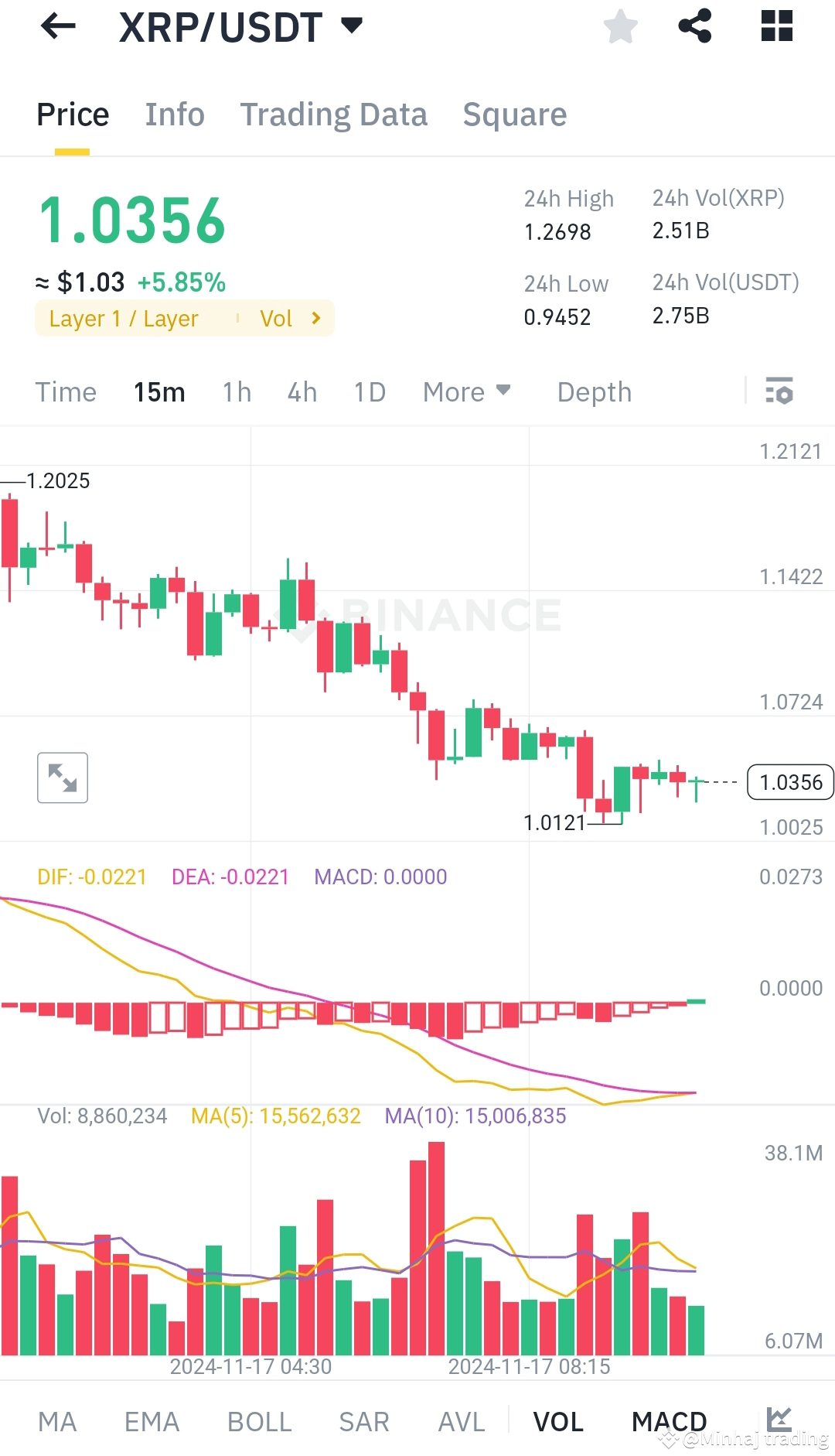$XRP XRP is on fire! $1.0356 and climbing! Is this the s | Nextwave Trader on Binance Square