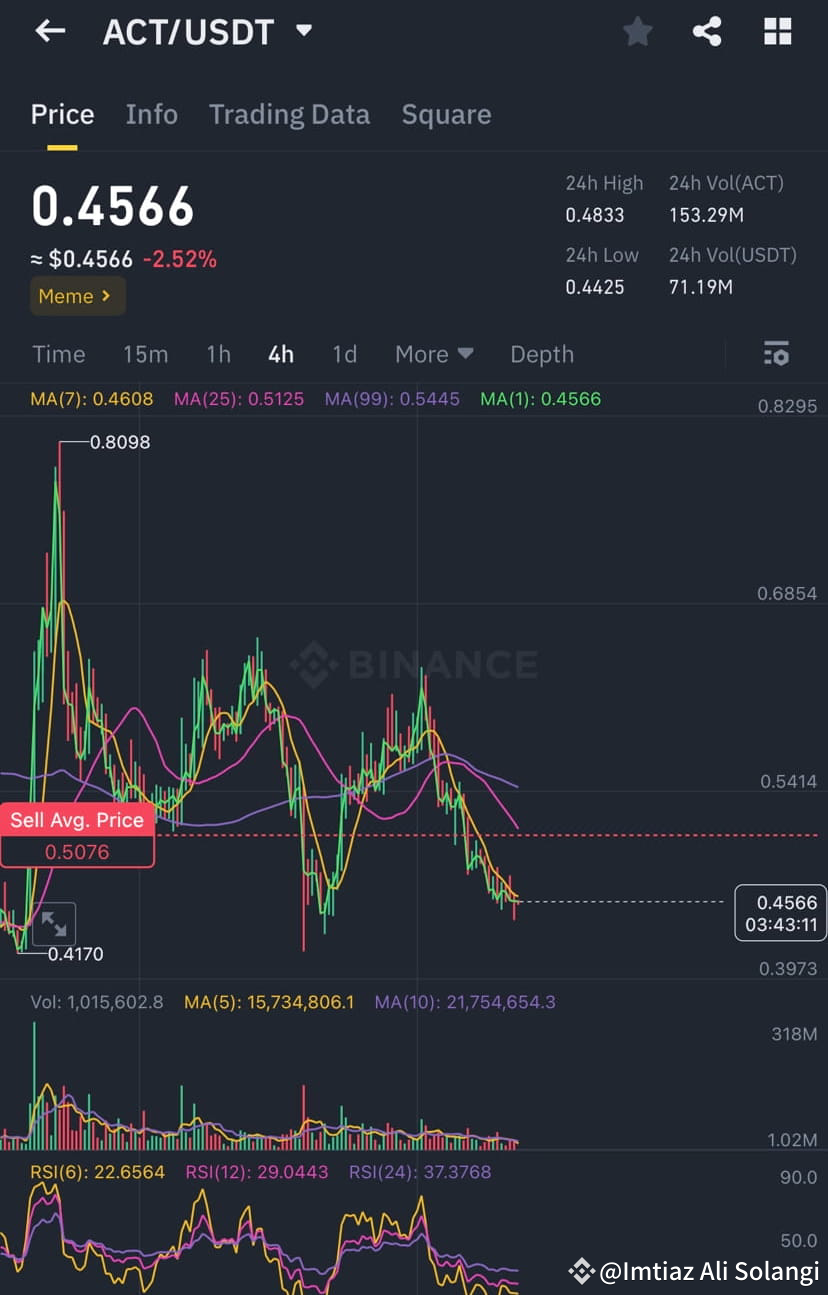 $ACT it’s new signal guys get entry in $ACT coin It will | Imtiaz Ali ...