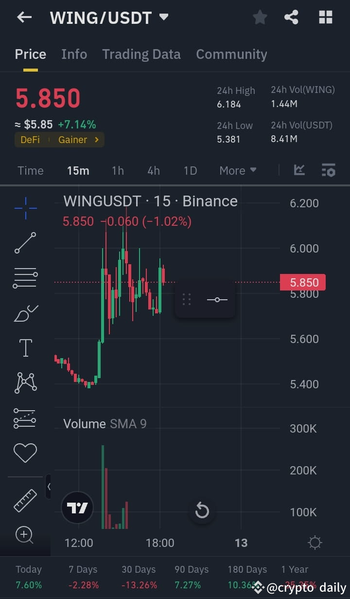 $WING /USDT – Bullish Momentum Building! 🚀🔥 $WING has | Crypto Daily ...