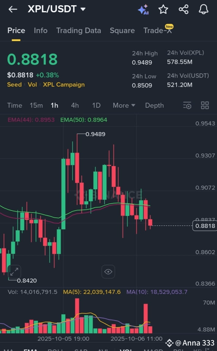 💰$XPL /USDT (short term 1h Chart) 🔻 SHORT 💸 ENTRY - 0 | Akaza 50 on ...