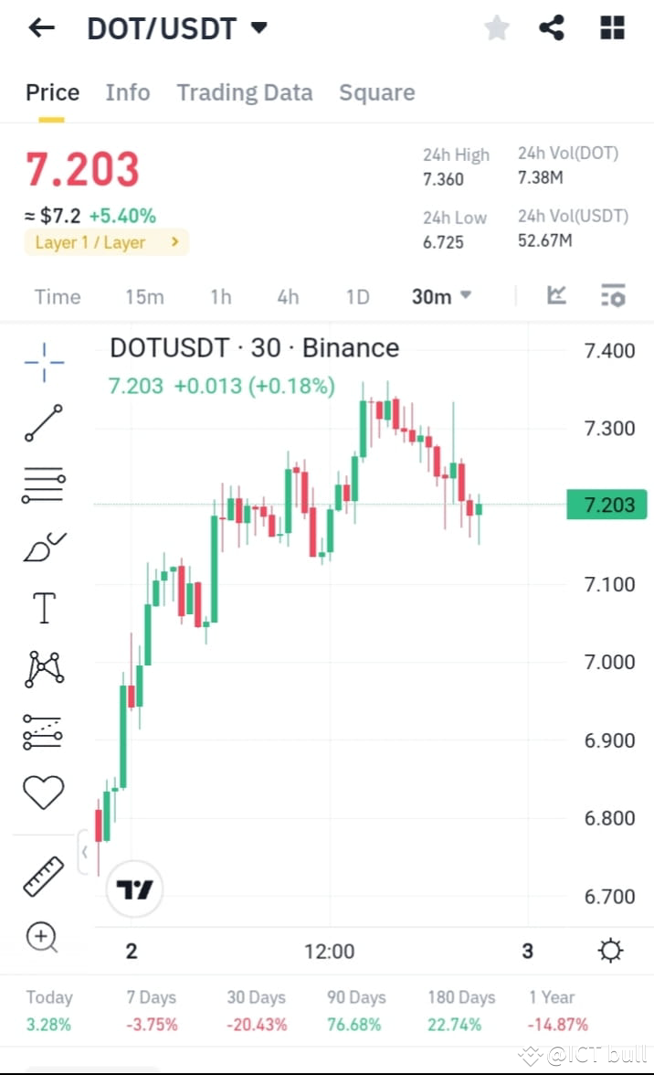 $DOT /USDT Trading Signal - Bullish Continuation in Focus? | ICT bull on Binance Square