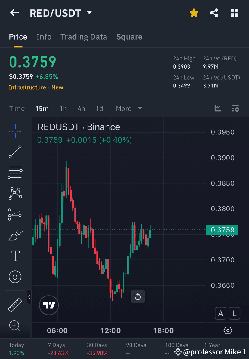 $RED USDT – Powerful Bullish Surge Continues, Target Locked! | Professor Mike Official on ...