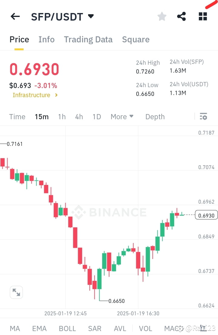 $SFP /USDT trading pair is under pressure, down 3.01% at 0.6 | Crypto ...