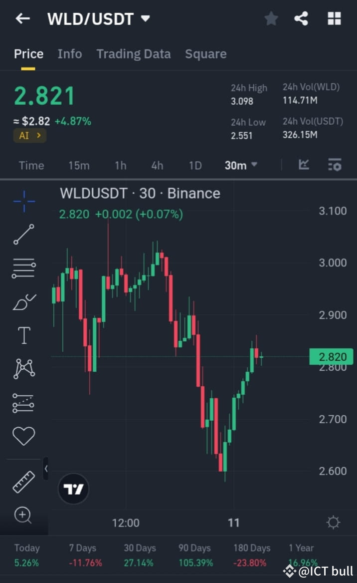 🚨 $WLD /USDT ALERT: Approaching Critical Levels – Momentum | ICT bull on Binance Square
