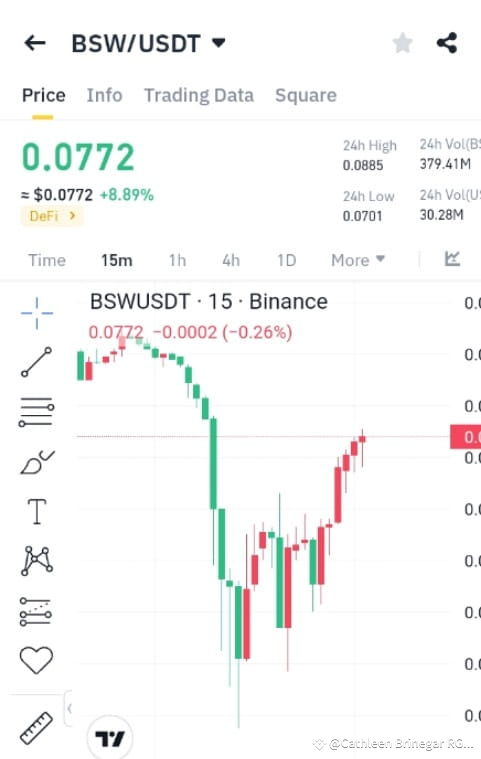 Binance Technical Analysis for $BSW /USDT 🔍 Current Pric | Cathleen Brinegar RGnC on Binance Square