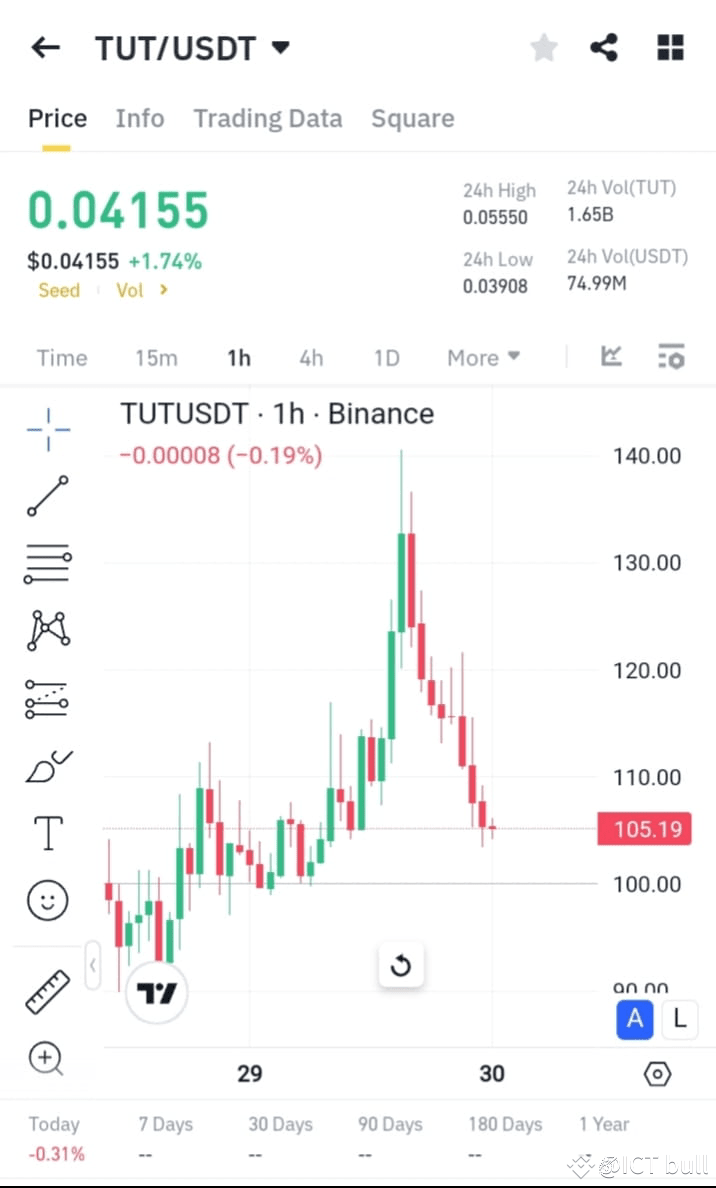 🚀 $TUT /USDT Pullback or Breakdown? Key Levels to Watch TU | ICT bull on Binance Square