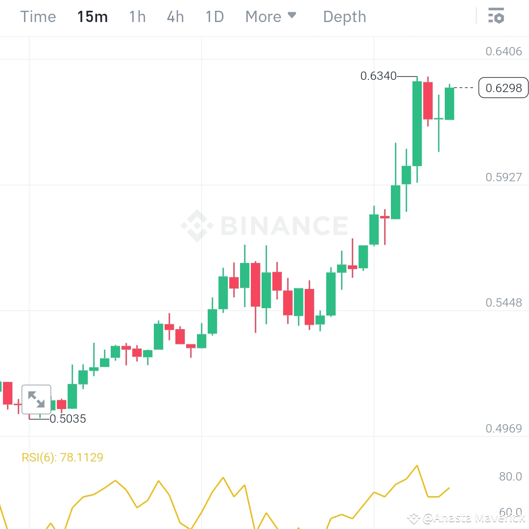 🚨 $COW /USDT: TP1 Achieved, Momentum Builds! 🚨 $COW /US | Anasta Maverick on Binance Square