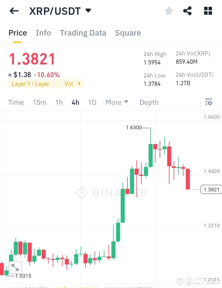 $XRP /USDT Technical Analysis Current Price: $1.3821 24H Hig | ICT bull on Binance Square