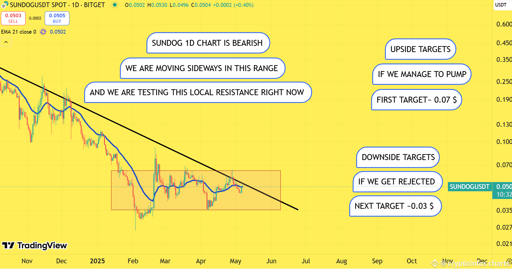 BEARISH 🟥 #SUNDOG #SUNDOGUSDT $SUNDOG 1D RANGING ... | cryptoinfos ...