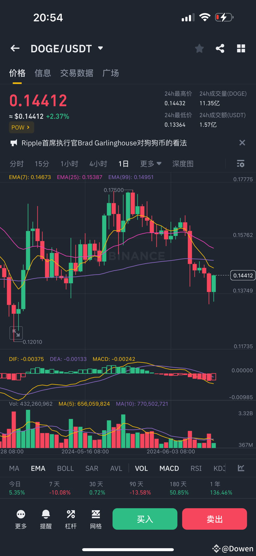 DOGE/USDT market analysis Trend analysis 1. **Current tren | Dowen on Binance Square