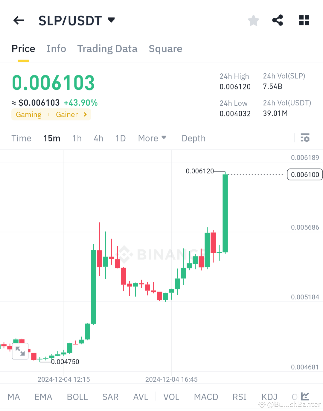 $SLP /USDT: Massive Breakout Alert with 35.95% Surge... Must | BullishBanter on Binance Square