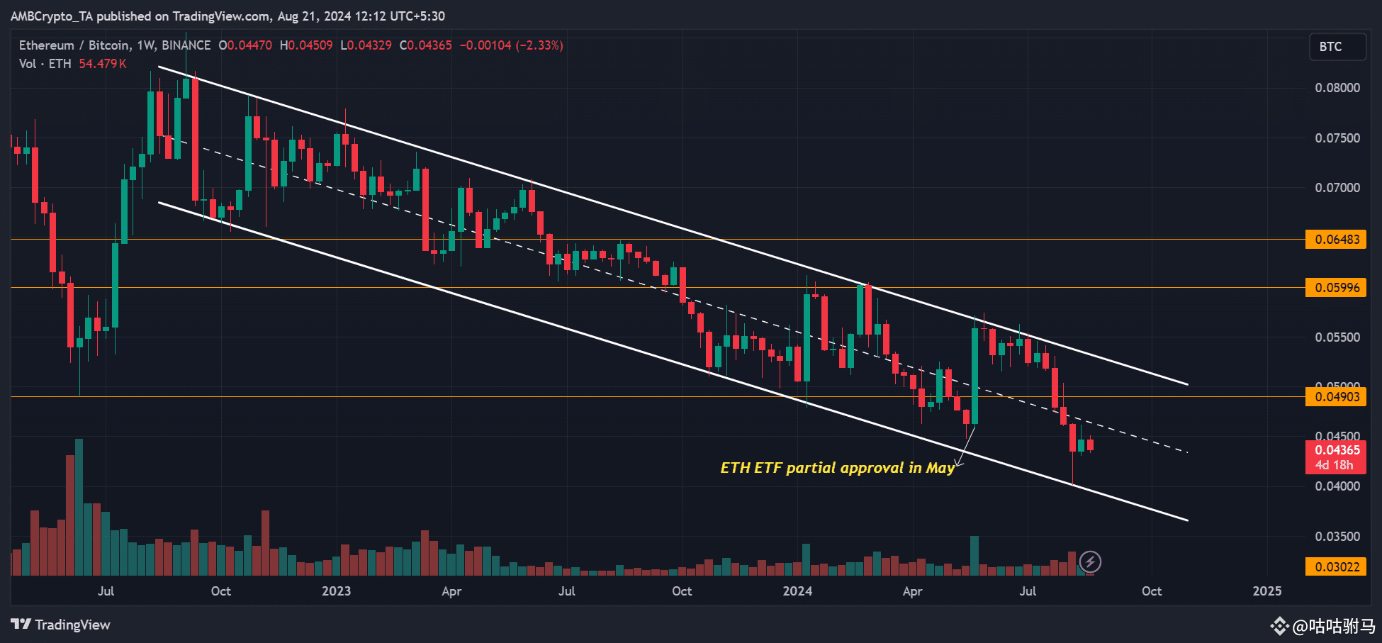 Ethereum Bull vs. Bear Case: What's Next for ETH Price? | 咕咕驸马 on Binance Square