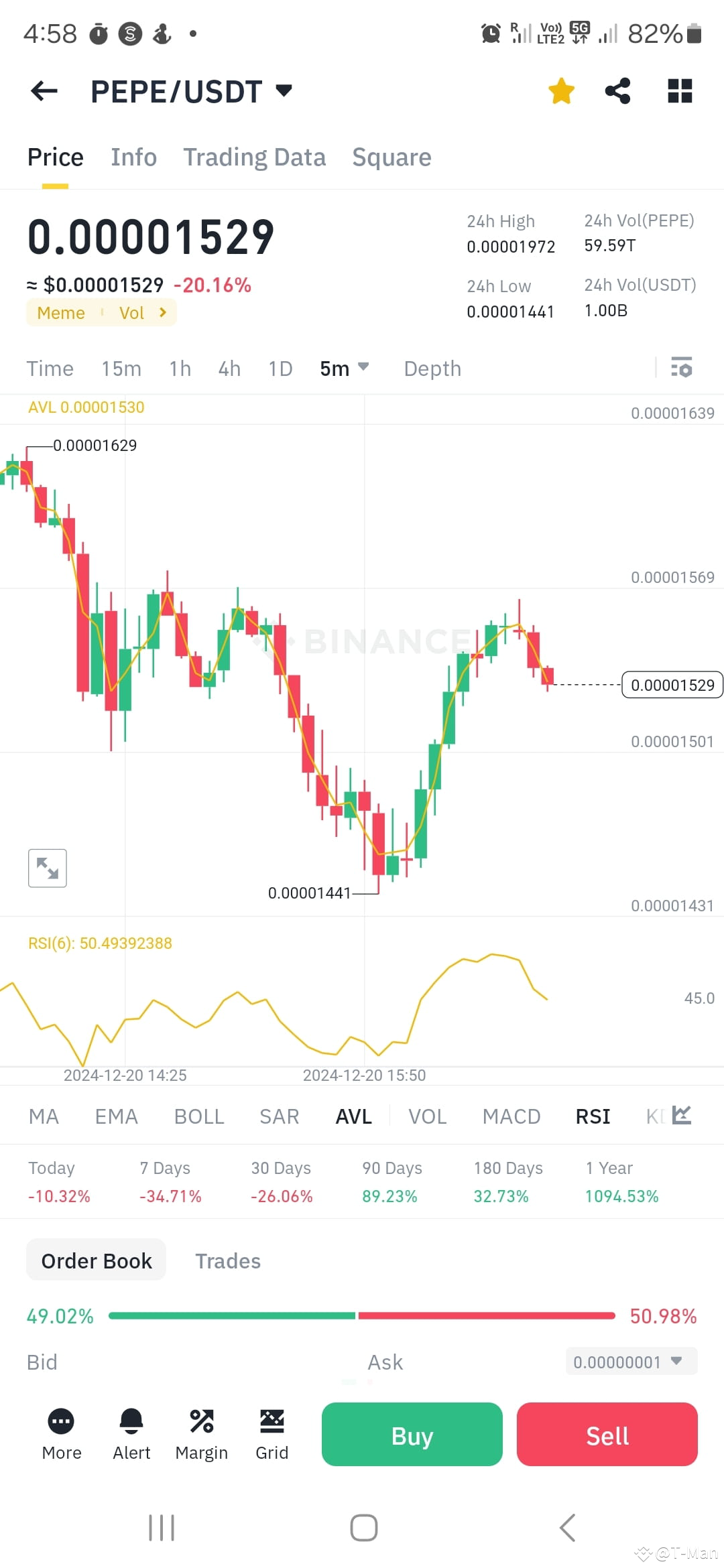 $BTC $PEPE hmm same movement | T-Man on Binance Square