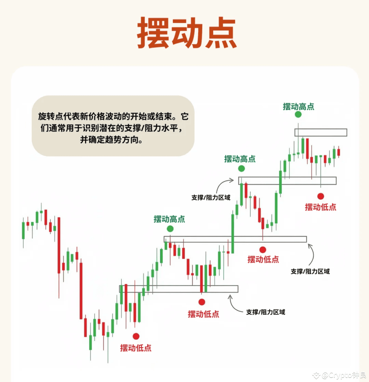 Swing point patterns, small investment secrets! Swing point | Crypto钟良 ...