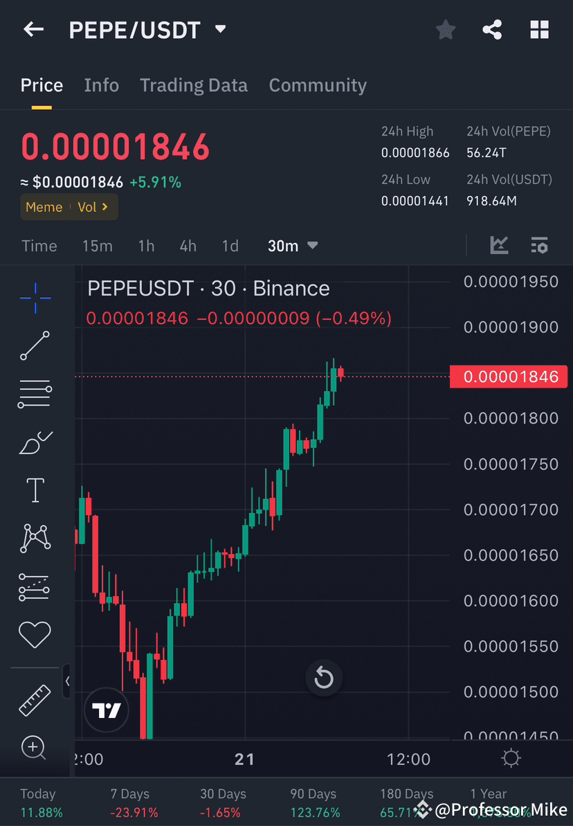 $PEPE /USDT Market Update 🔥💯 Current Price: $0.00001846 ( | Professor Mike on Binance Square