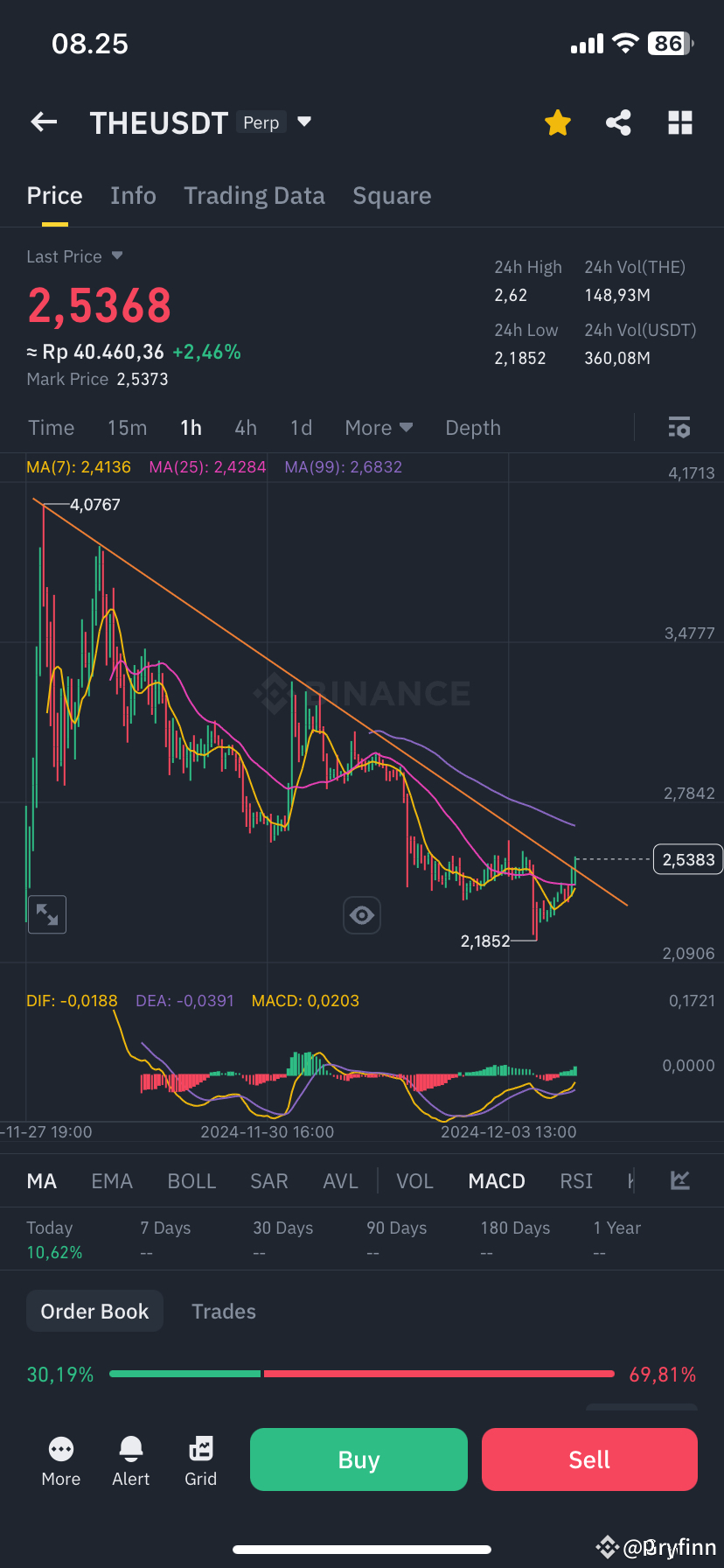$THE ready for takeoff | Gryfinn on Binance Square