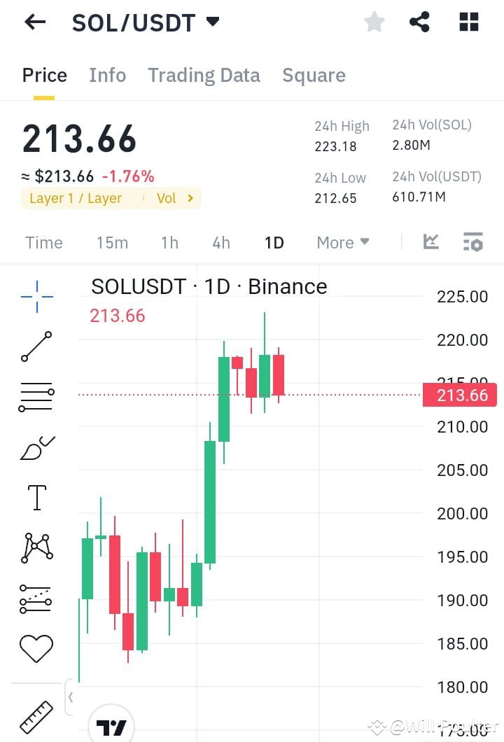 $SOL /USDT – A Critical Moment for Solana on Binance! 🔥 🔹 | Crypto_Edward on Binance Square