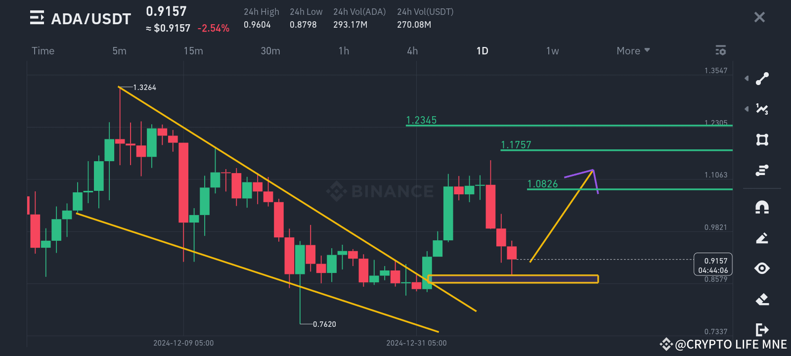 $ADA Next Move Analysis 🚀 And potential Trade Setup ALERT | CRYPTO LIFE MNE on Binance Square