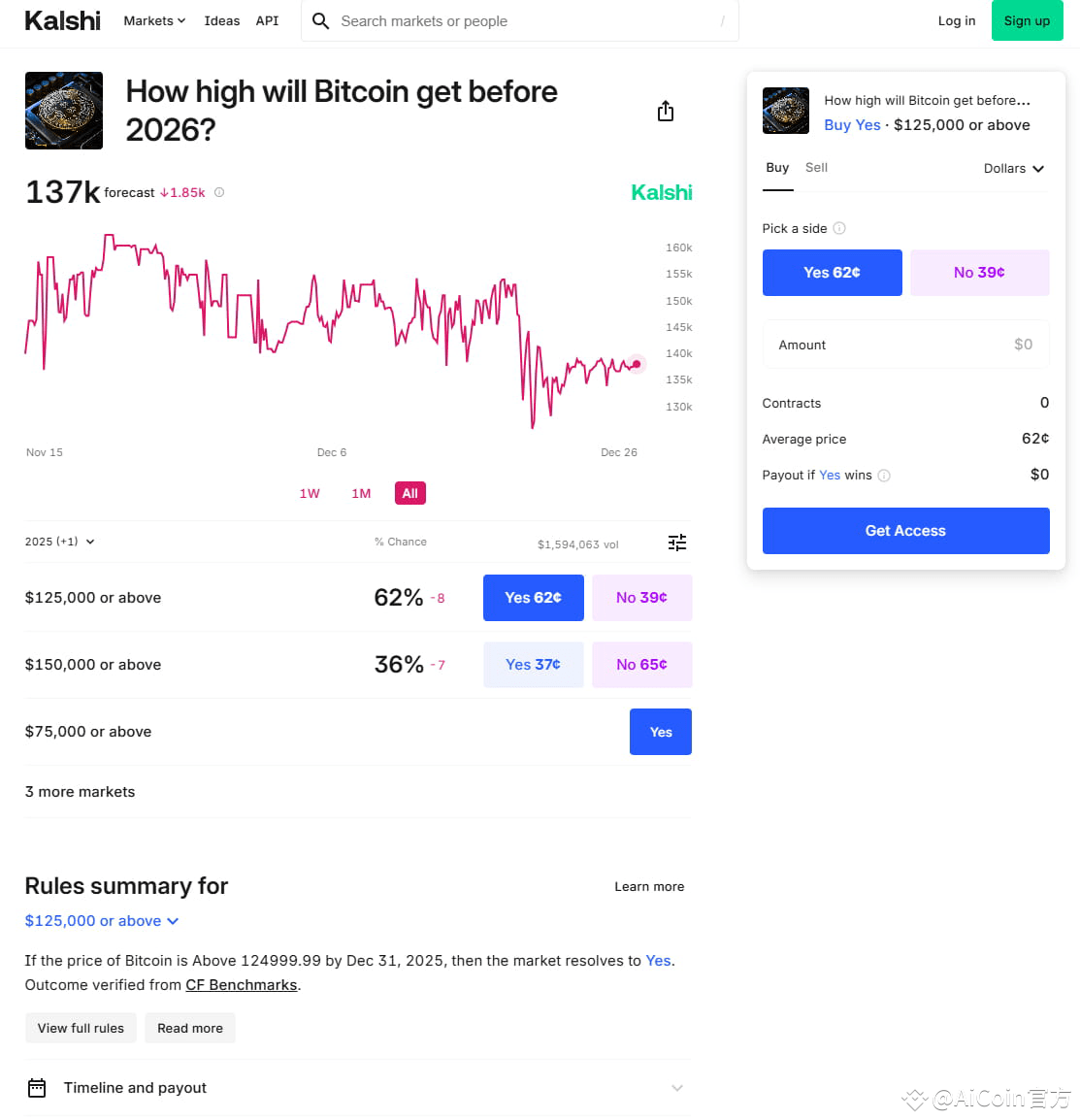 Prediction market bets on a cryptocurrency bull market in 2025 | AiCoin官方 on Binance Square
