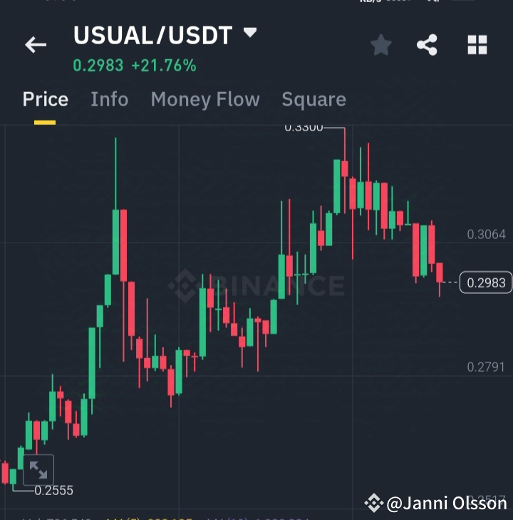 🚨$USUAL USUAL/USDT on Fire! Massive Momentum Building Up! | Janni Olsson on Binance Square