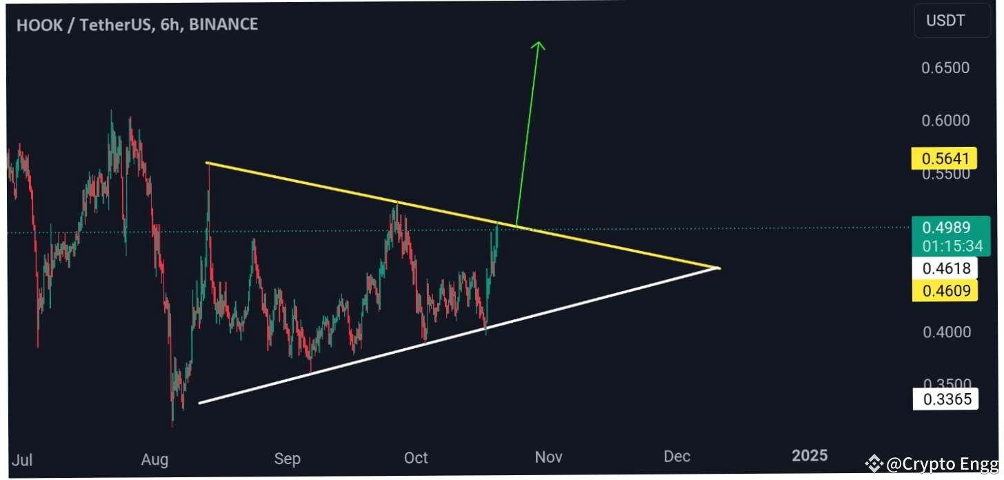 HOOK/USDT Trading Signal: Timeframe 6-H. 🚀 Bullish Breakou | Crypto Engg on Binance Square