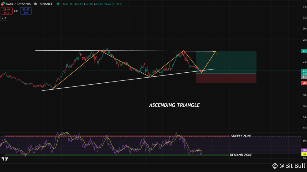 AVAX PRICE UPDATE | Bit Bull on Binance Square