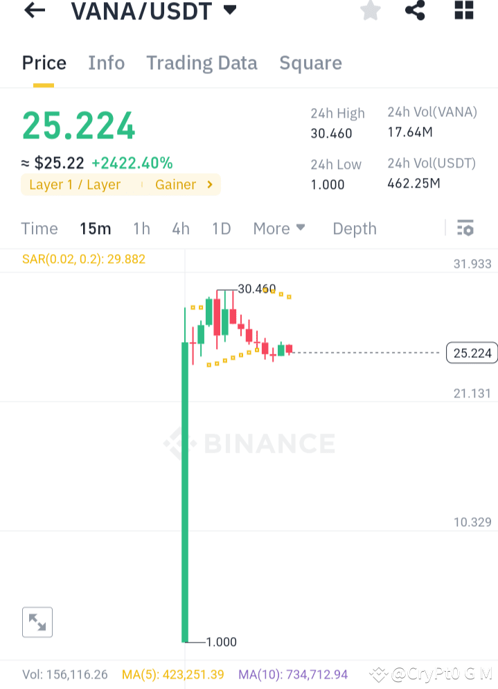 🚀 $VANA /USDT: Breaking Barriers on Binance! 🚀 📊 Price | CryPt0 G M on Binance Square
