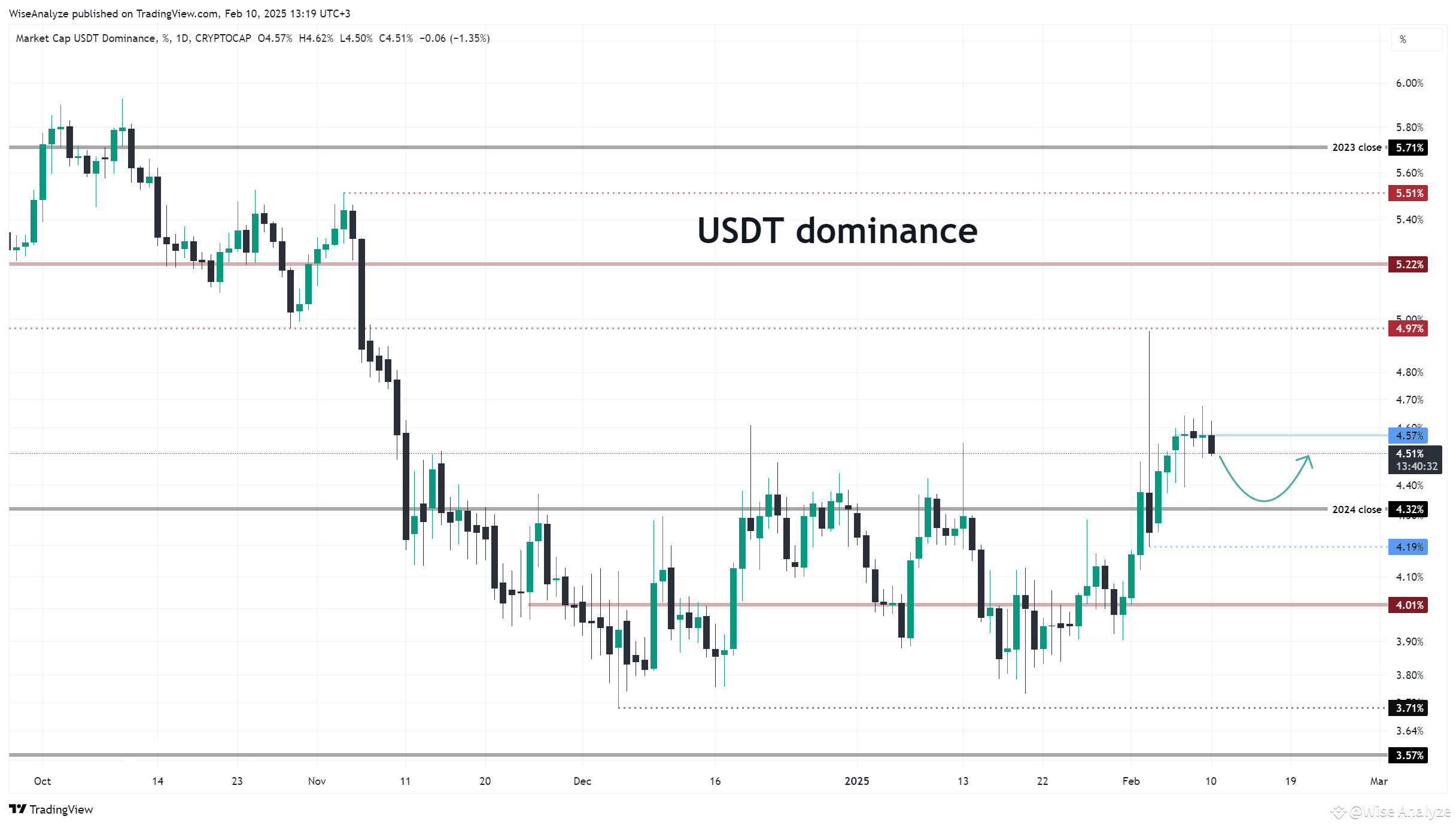 USDT dominance show potential for pullback. At least to 2024 | Wise Analyze on Binance Square