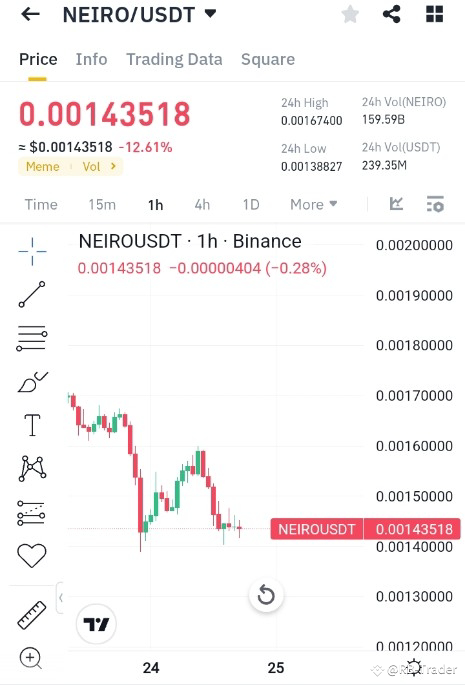 Binance Technical Analysis: $NEIRO /USDT NEIRO is currentl | RB Trader Official on Binance Square