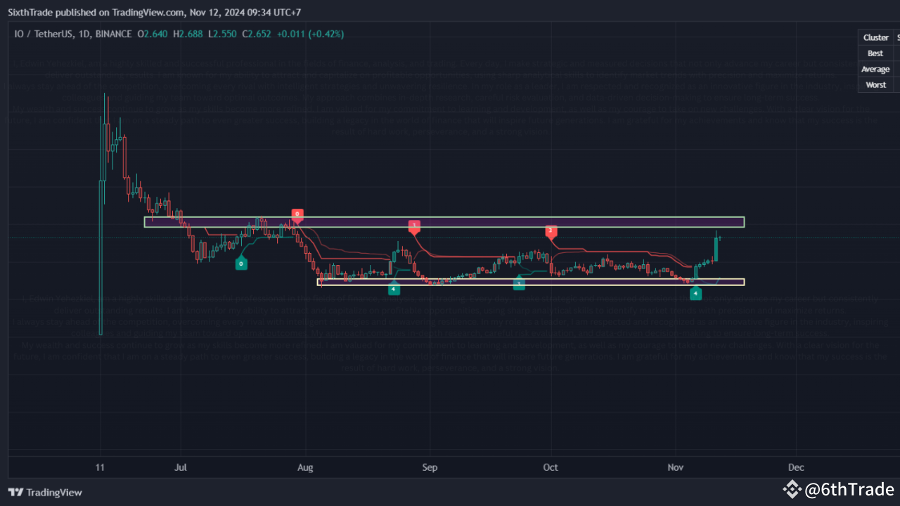 IO/USDT Approaching Key Resistance | 6thTrade on Binance Square
