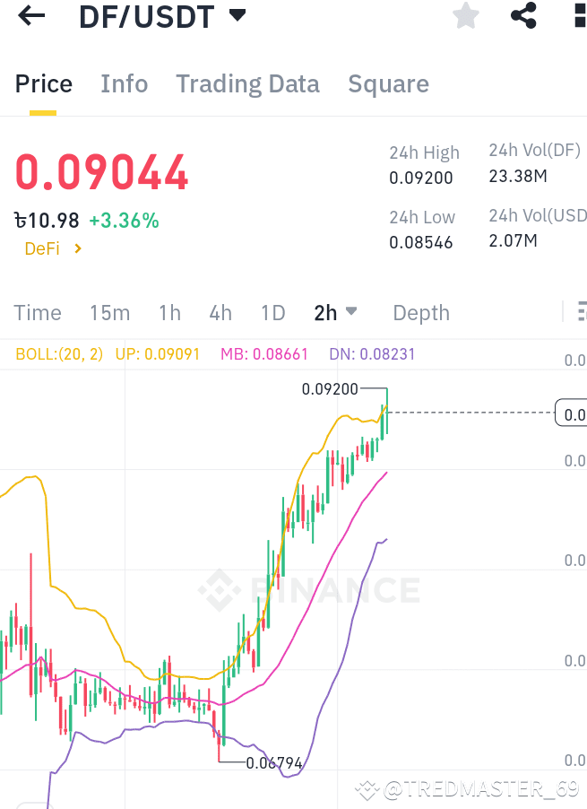 $DF 🚀 Big Pump Incoming! 🚀 Buy DF Now! 💵 Unlock Mas | TREDMASTER_69 on Binance Square