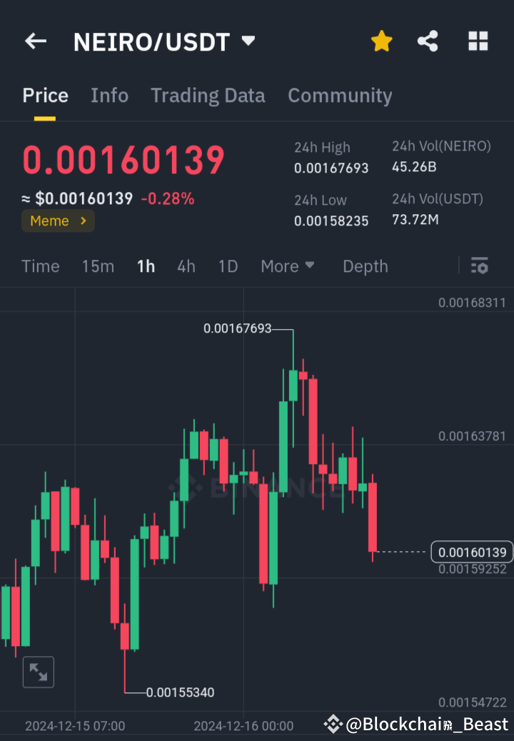$NEIRO $NEIRO 🚀 NEIRO/USDT Price Analysis – | Blockchain_Beast on Binance Square