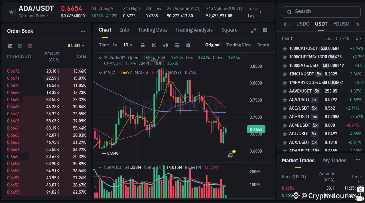🚀 $ADA /USDT TRADE SETUP — CARDANO RISES +4.13%! IS THE ALO | Crypto Journey1 on Binance Square