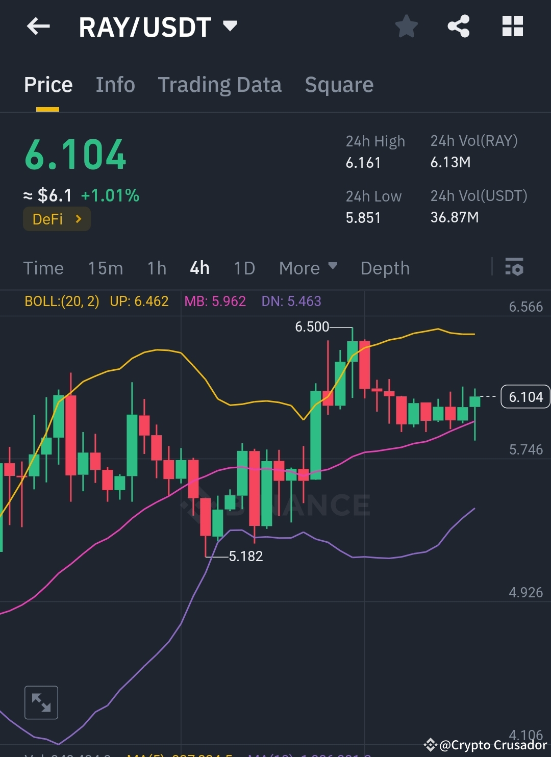 🚀$RAY /USDT Technical Analysis Update 📊 The price of $RAY | Crypto Crusador on Binance Square