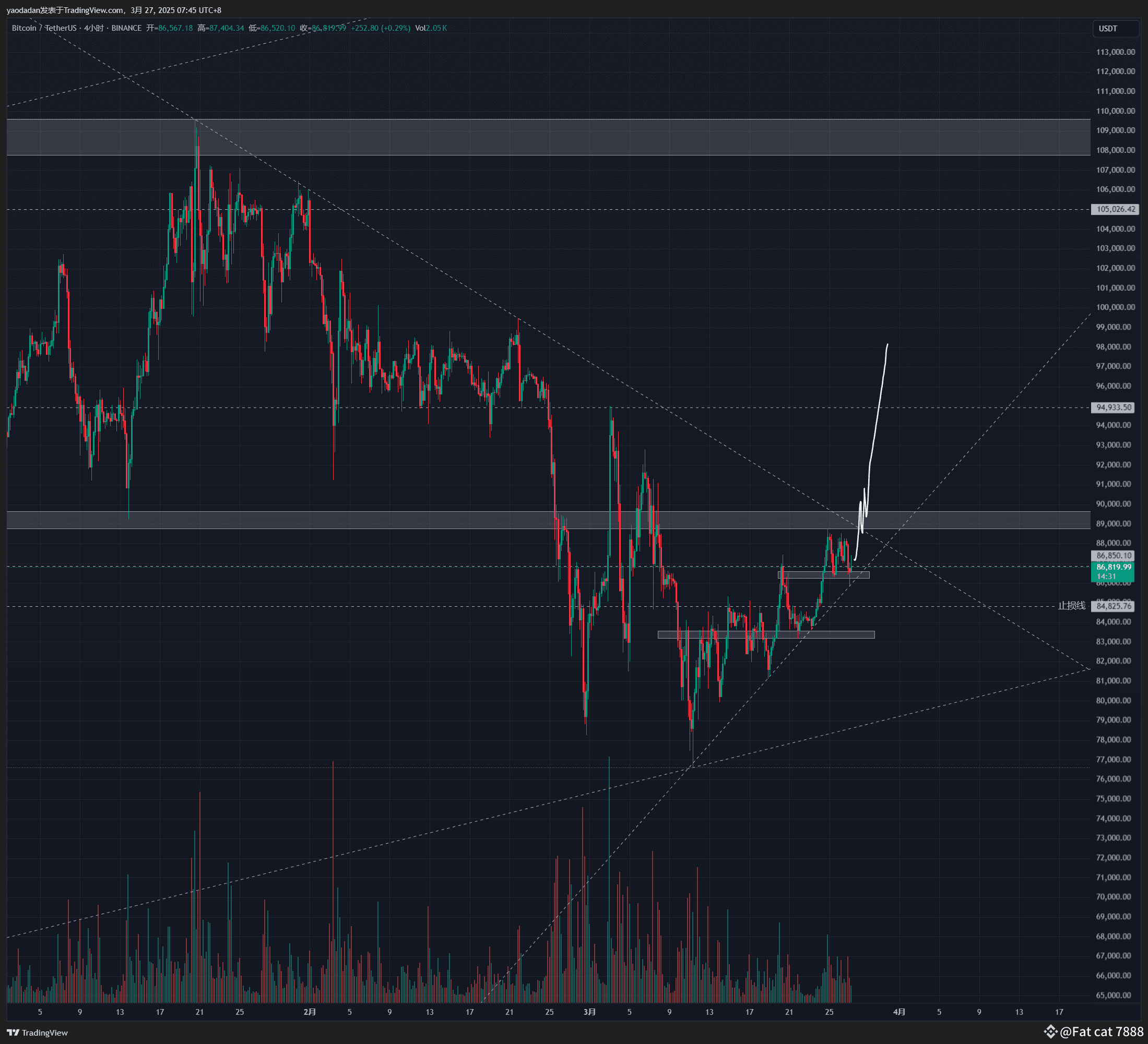 $BTC 86000 support remains effective, whether the key price | 追日逐光 on ...
