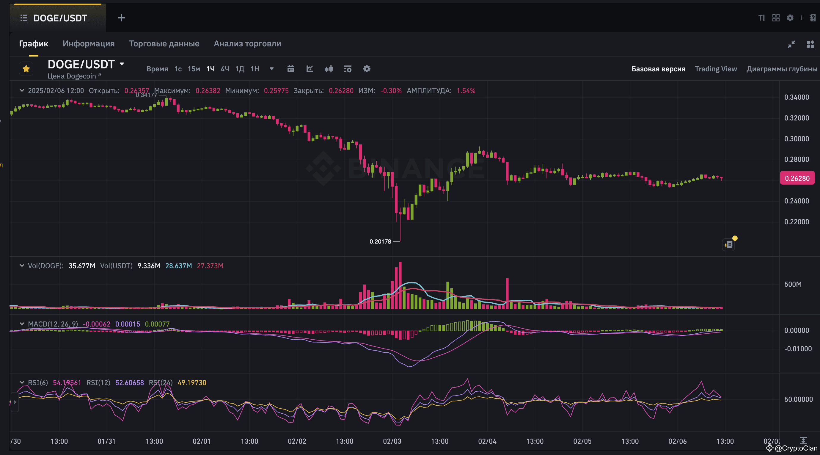 🚀 Quick profit on DOGE/USDT! 🔍 Analysis based on the chart | CryptoClan on Binance Square
