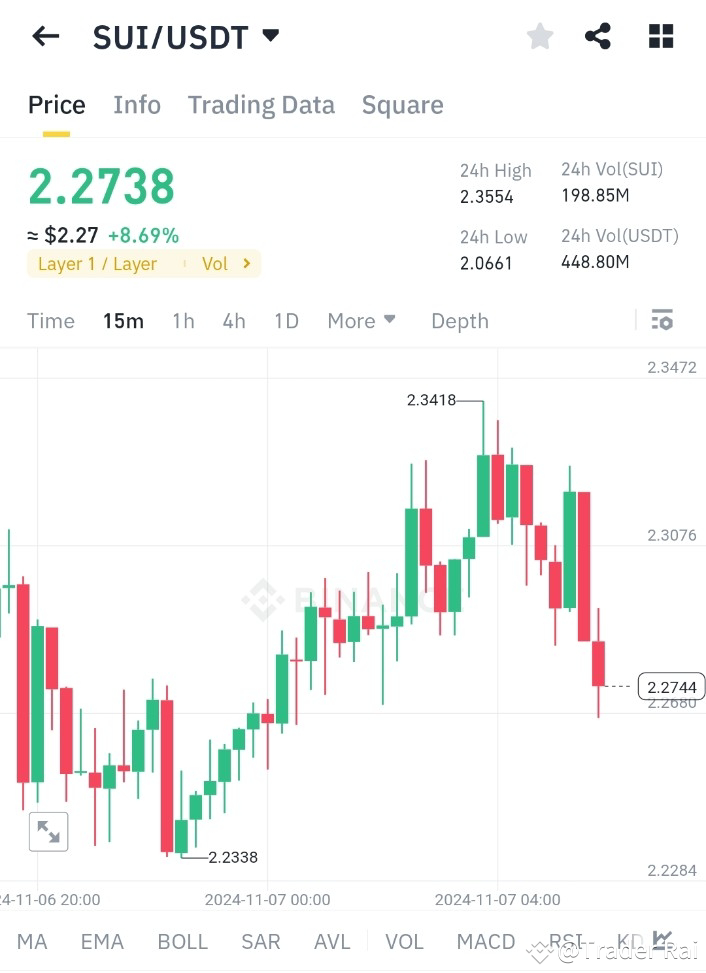 🚀 $SUI Layer 1 Breakout Alert! 🚀 Current Price: $2.27 | Trader Rai on Binance Square