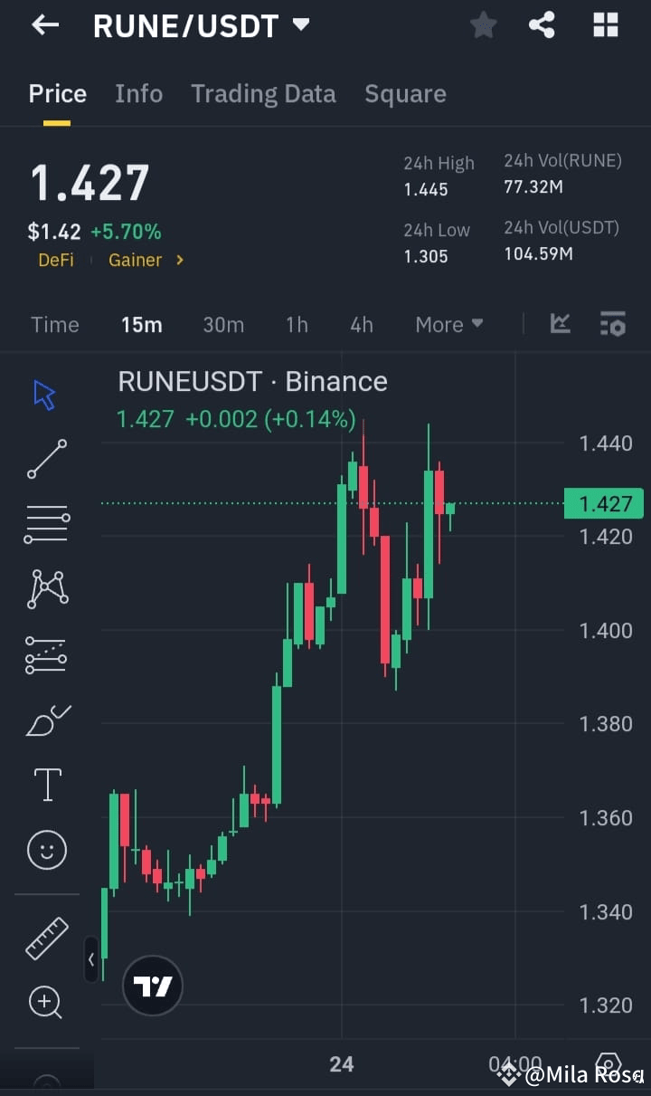 $RUNE /USDT Bullish Momentum -In Progress 🎉 💯 Ready For | Mila Rose on Binance Square
