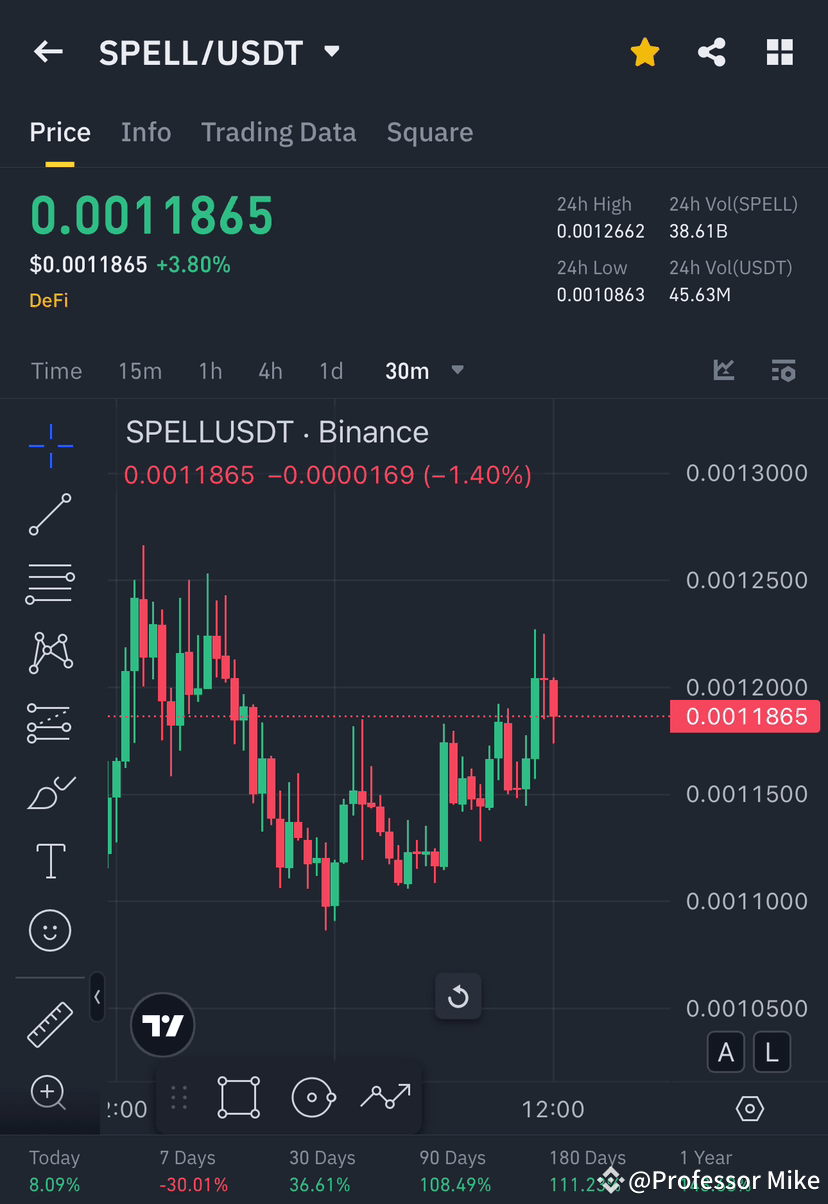$SPELL /USDT Short Trade Setup - Rejection at Resistance💯🔥 | Professor Mike on Binance Square