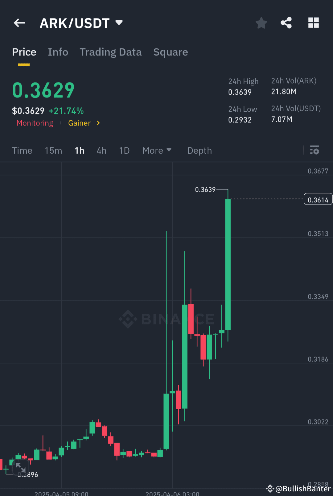 $ARK /USDT – Target Crushed With Precision ... Still Bull's | BullishBanter on Binance Square