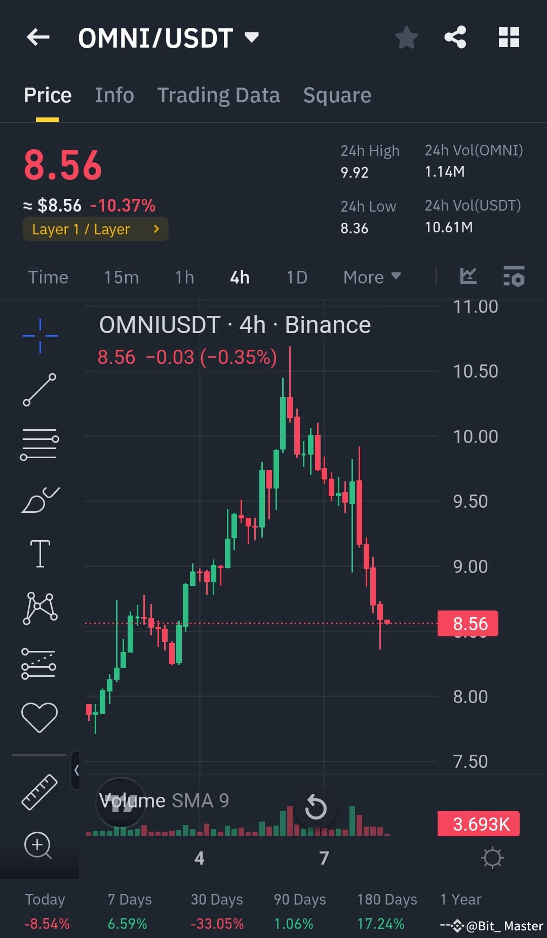 $OMNI /USDT Analysis: Is OMNI Poised for a Reversal or Conti | Bit_ Master on Binance Square