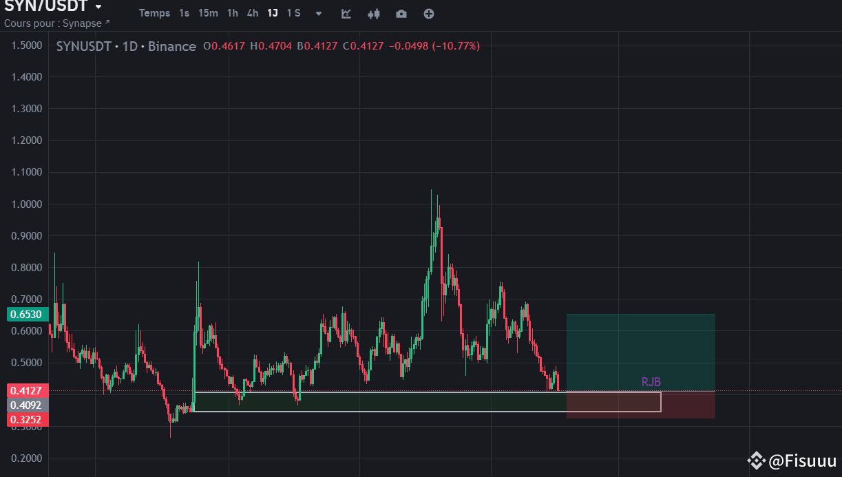 I think $SYN will bullish | Fisuuu on Binance Square