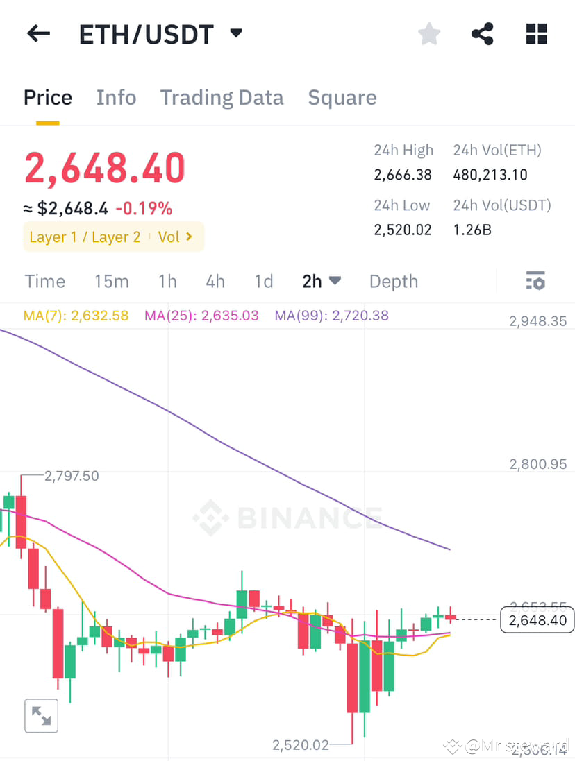 $ETH ETH/USDT trading chart on a 2-hour timeframe from Bin | Mr steward on Binance Square