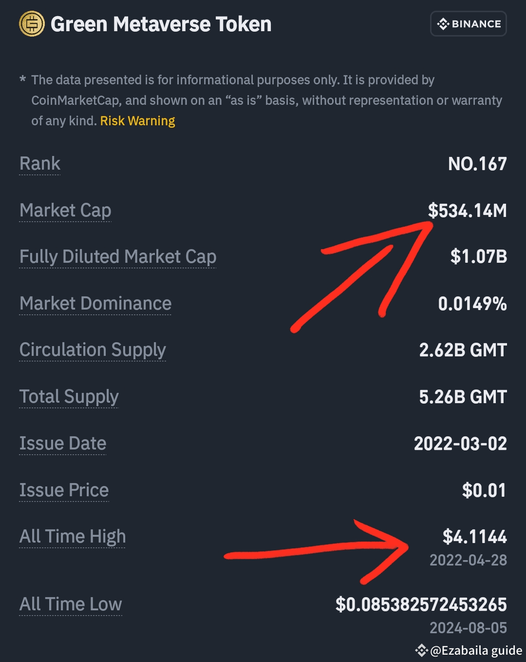 🚨 BINANCE GIVE YOU 20X GAIN IN YOUR $GMT TOKEN.......ATH.. | Ezabaila guide on Binance Square