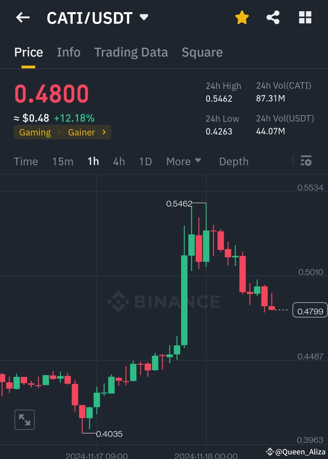 $CATI $CATI CATI/USD Analysis: | Bullish Buster on Binance Square
