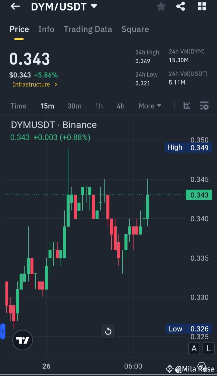 $DYM /USDT Bull Move Alert ..!💯🚀 Ready For Next Move .. | Mila Rose on Binance Square