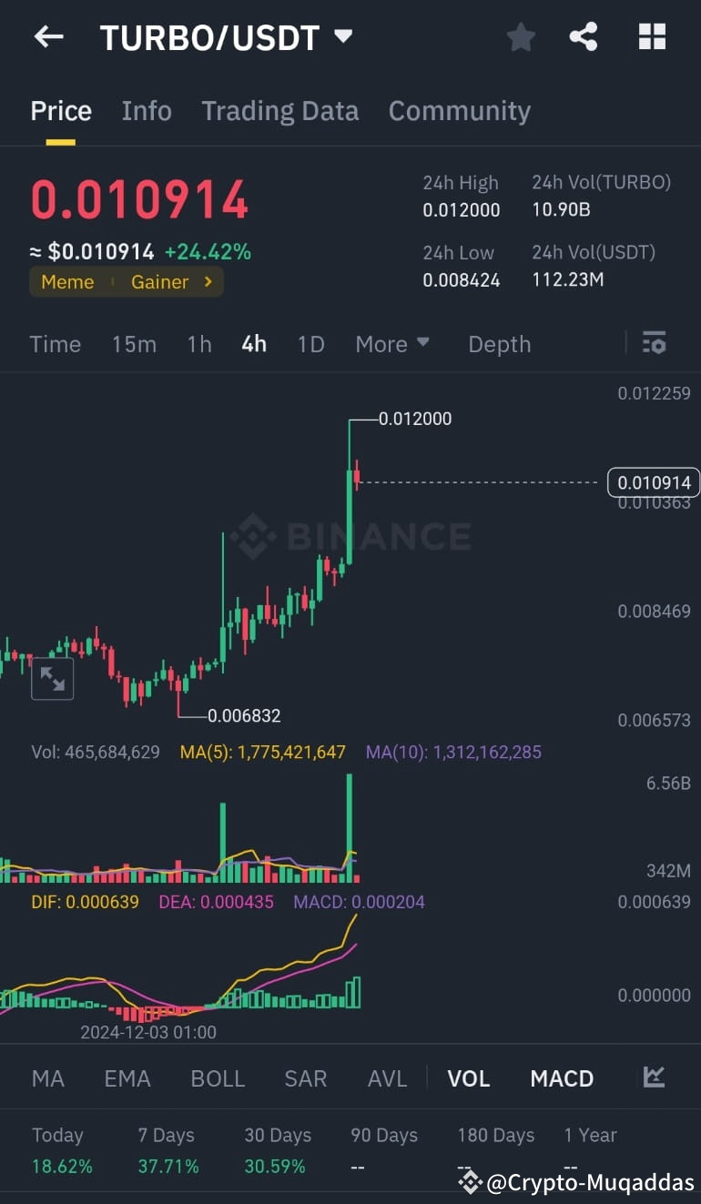 Based on the chart analysis of $TURBO /USDT:🔥🔥 1. Trend A | Crypto-Muqaddas on Binance Square