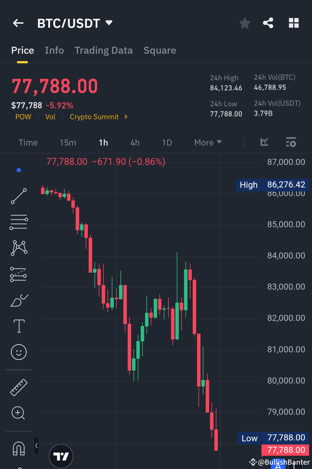 Check once $BTC break strong support at $80k ... I clearly m | BullishBanter on Binance Square